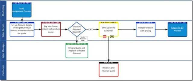 Crm Process Flow Diagram Introducing Blueprint For Zoho CRM: The