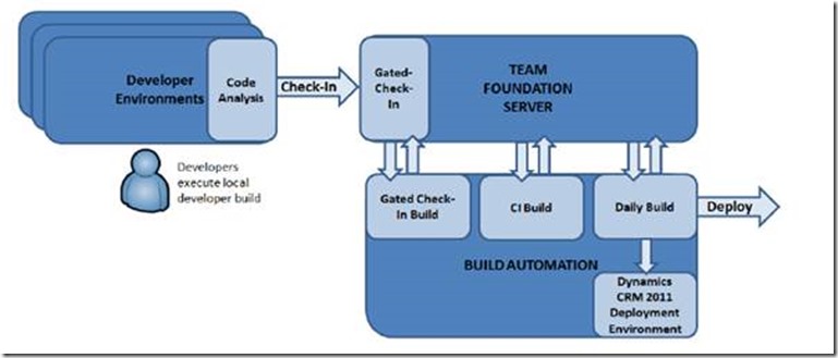 {Application Lifecycle management} Configuring an automated build ...
