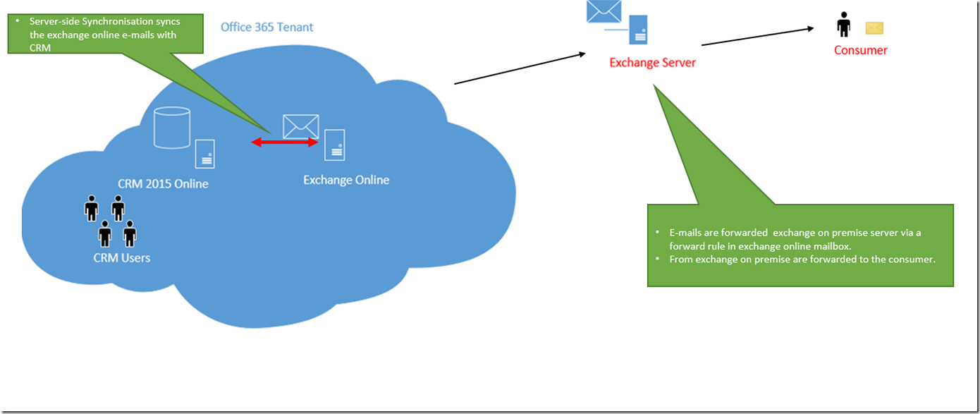 Architecture for adding On-premise exchange server to CRM online for ...