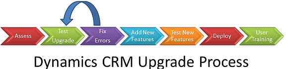 {Quick Tip} Considerations during a Dynamics 2016/Dynamics365 Upgrade – MSDYNAMICSBLOG BY DEEPESH
